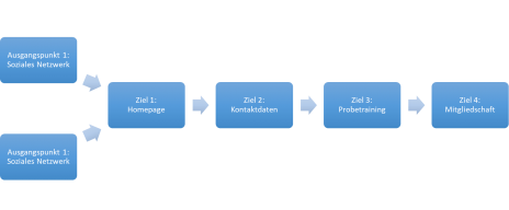 Die Online Customer Journey eines Fitnessanbieters - Hashtag ...